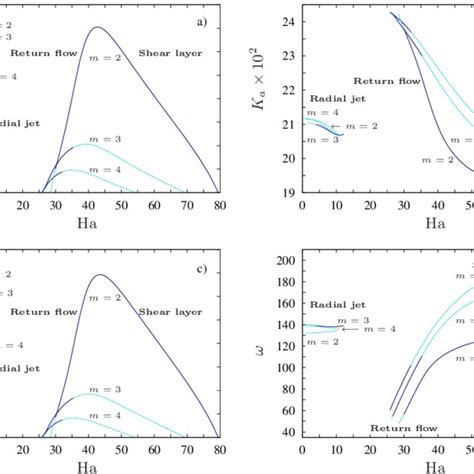Contour Plots Of Equatorially Asymmetric Rotating Waves Corresponding