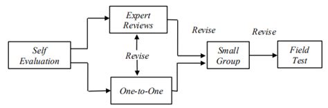 Formative Evaluation Design [23] Download Scientific Diagram