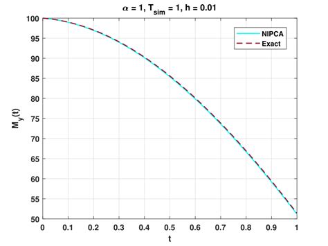 Comparison Between The Exact Solution And Analytical Solution Of The Download Scientific