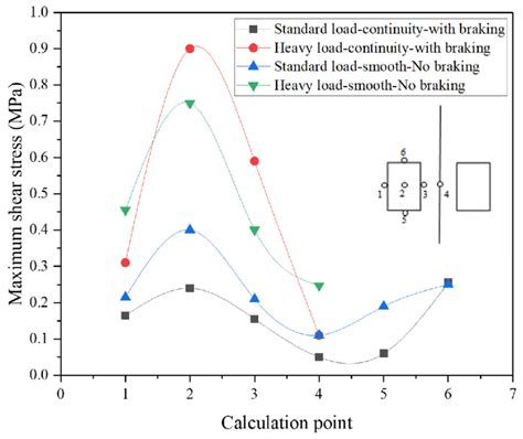 Influence Of Interlayer Connection State And Load Characteristics On Download Scientific