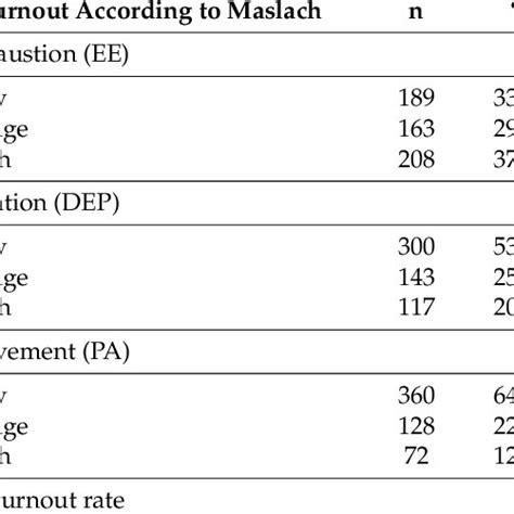 The Incidence Of Three Dimensions Of Occupational Burnout In The