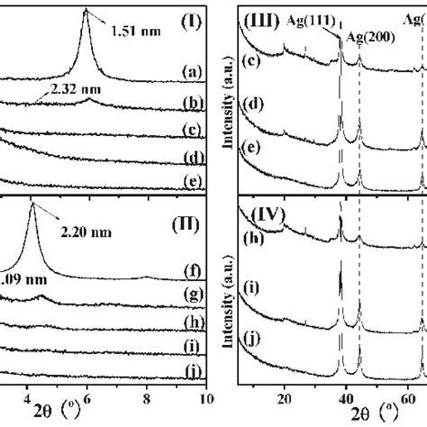 Xrd Patterns Of Mmt Ommt And All The Nanocomposites A Mmt B Qm Download Scientific