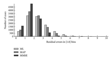 Histogram Of The Residual Radial Errors Of 3d Cone Beam Geometry For