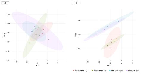 Pca Of Expression Profiles In The Whole Cell And Risc A Pca Of Download Scientific Diagram