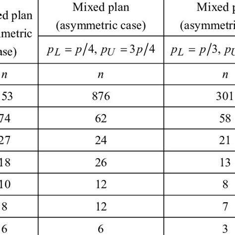 Comparison Of Mixed Plans With Attribute Single Sampling Plan