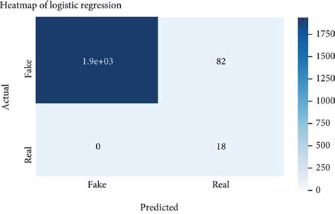 Heat Map Of Logistic Regression Download Scientific Diagram