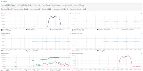 Filebeat Still Has Memory Leak · Issue 9302 · Elasticbeats · Github