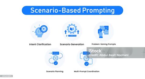 Scenariobased Prompting Scenario Generation Scenario Planning