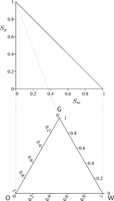 Saturation Triangle Top And Ternary Diagram Bottom Download Scientific Diagram