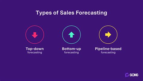 How To Accurately Forecast Your Sales In Steps Gong