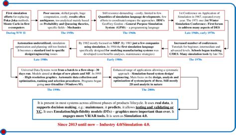 a few milestones and elements in the evolution of computer simulation