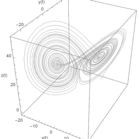 The Fractional Lorenz System Of Order λ γ Sin γ Download High Resolution Scientific Diagram