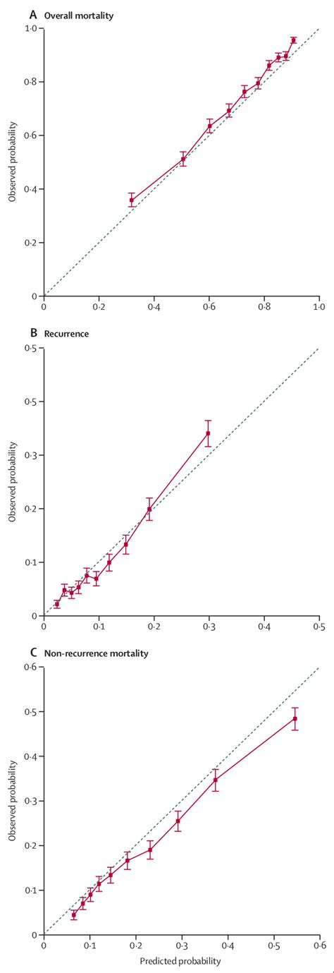 Figure Observed Versus Predicted 5 Year Overall Mortality A Download Scientific Diagram