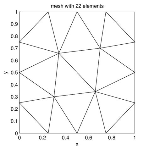 4 Mesh Behaviour Of Cpu Time For Dynamic Problem Uzawa Algorithm With