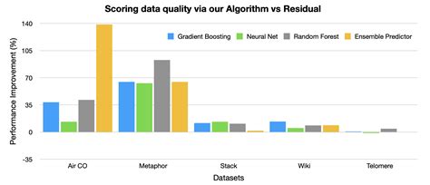 Detecting Errors In Numerical Data Via Any Regression Model