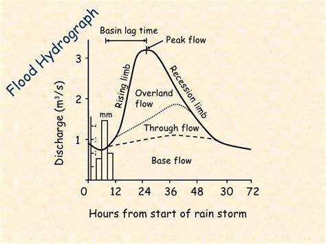 Hydrograph Explanation And Animation