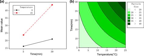 A Factorial Plot And B Contour Surface Plot For Binary Interaction