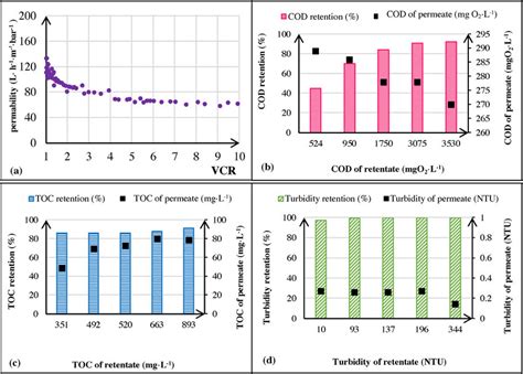 Effect Of Feed Concentration On Membrane Permeability A And On Cod