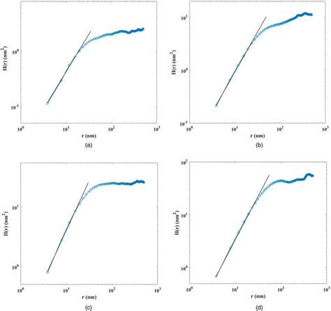 Log Log Plots Of The Height Height Correlation Function Hr Versus
