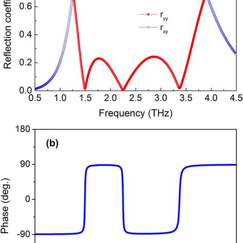 A Amplitude And B Phase Difference Of Cross And Co Polarized