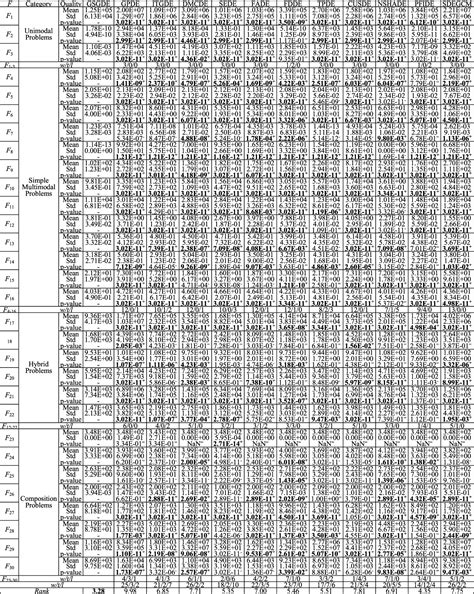 Table 1 From Gaussian Sampling Guided Differential Evolution Based On