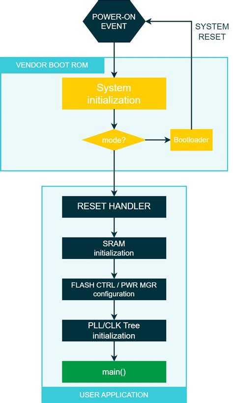Rocco Marco Guglielmi On Linkedin Firmwareupdates Microcontrollers Bootloaders Embeddedsystems