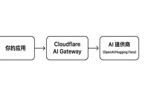 cloudflare ai gateway 配置指南：集中管理 ai api 调用服务 sharenet ai