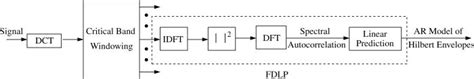 Temporal Envelope Compensation For Robust Phoneme Recognition Using Modulation Spectrum The