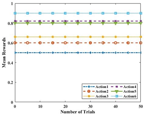 Multi Armed Bandit Algorithm Policy For Lora Network Performance