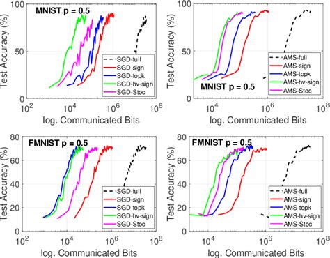 Figure 2 From Analysis Of Error Feedback In Federated Non Convex Optimization With Biased