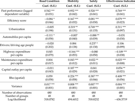 Second Stage Regression Using The Spatial Autoregressive Panel Model Download Table