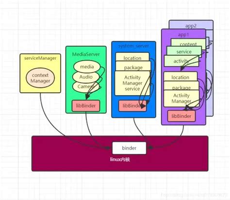 助攻面试：图解android Binder机制 Csdn博客