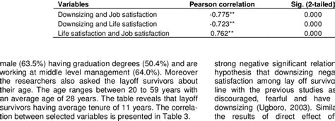 summary of pearson s correlation between selected variables download