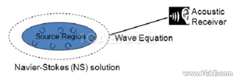 Fluent在汽车气动噪声分析nvh中的应用案例有限元分析代工代做cae培训课程ansys培训、abaqus培训、autoform、isight培训cad设计培训（solidworks