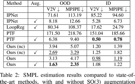 Generalizing Neural Human Fitting To Unseen Poses With Articulated Se3 Equivariance Paper And
