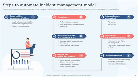 Incident Management Model Powerpoint Ppt Template Bundles Ppt Presentation