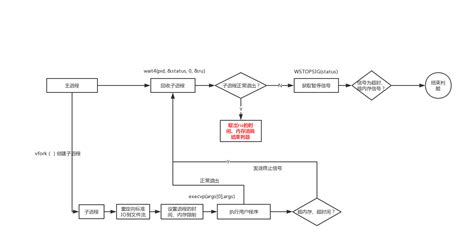 oj判题核心实现（获取时间消耗、空间消耗）wait4、vfork实现 oj怎么计算内存 csdn博客
