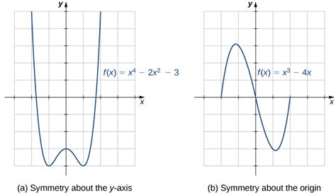 X Axis Symmetry