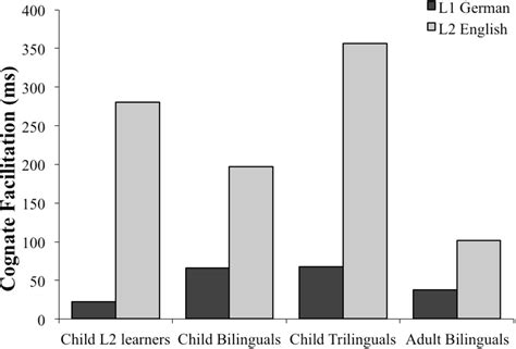 Figure 22 From Cross Linguistic Interaction Lexical Representation