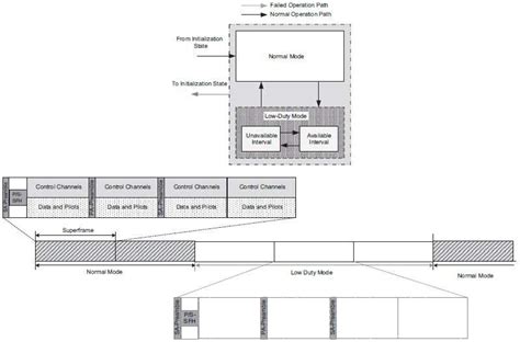 Mobile Wimax System Operation And State Diagrams Part 5 Femto Base Stations Ee Times