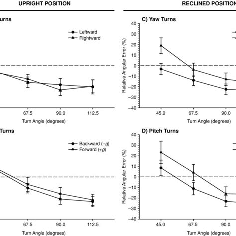 The Relative Angular Errors Of Perceived Yaw And Pitch Turns With A Download Scientific Diagram