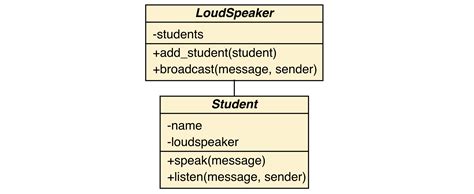 Bp Mediator Learn Design Pattern From Simple Things