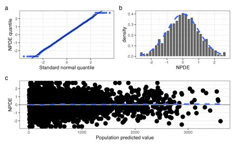 Create A Display Of NPDE Diagnostic Plots Npde Panel Pmplots