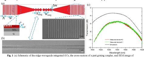 Figure 1 From Waveguide Subwavelength Gratings Bridged Thin Film Linbo3 Ridge Waveguide Grating