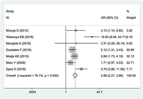 The Pooled Odds Ratio Of The Association Between Disclosure Of Their Download Scientific