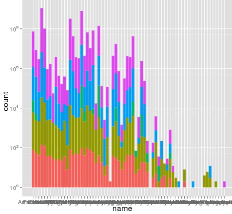 R Bar Plot With Log Scales Stack Overflow