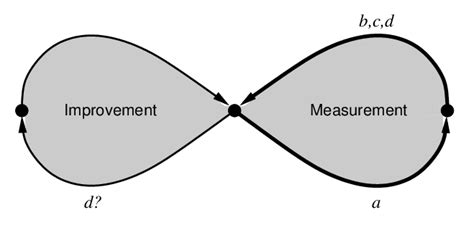 The Measurement Maturity Model Mapped On The Generic Process Model