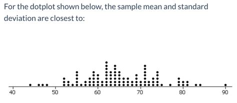 Solved For The Dotplot Shown Below The Sample Mean And Solved For The Dotplot Shown Below The Sample Mean And