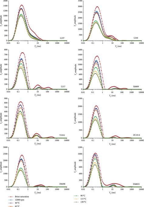 Nmr T2 Spectrum Distributions Of Shale Samples Under Brine Saturated Download Scientific