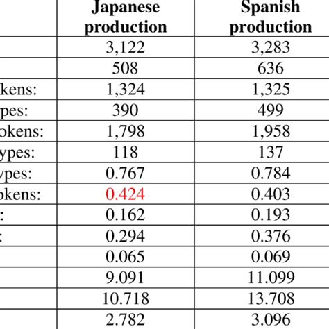 Pdf Analysing Lexical Density Diversity And Sophistication In Written And Spoken
